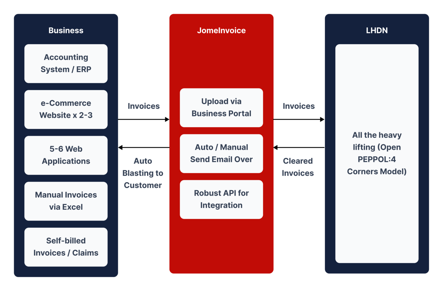 Malaysia Top e-invoicing Software Provider for All System | LHDN-Compliant e-invoice Solution ...
