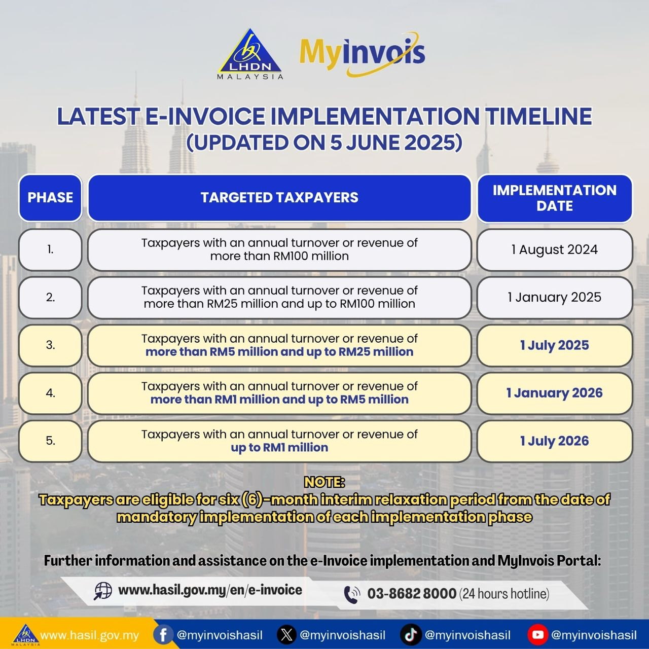 Latest Update e-Invoicing Malaysia Guide [July 2025 Update] | Complete ...